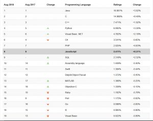 برترین و محبوب ترین زبان های برنامه نویسی در سال 2018 — راهنمای جامع – فرادرس - مجله‌
