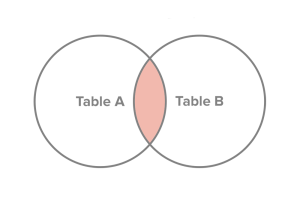 کاربرد دستورهای JOIN در MySQL — راهنمای جامع – فرادرس - مجله‌