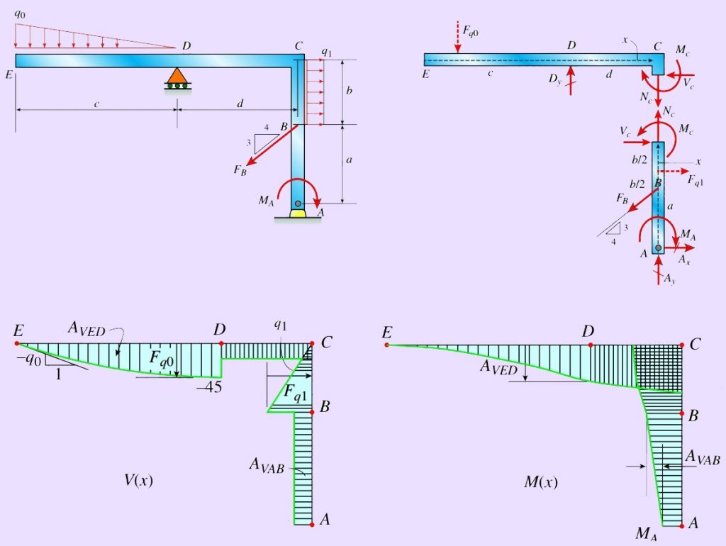 Bending Moment Diagram – مجموعه مقالات و آموزش ها – فرادرس - مجله‌