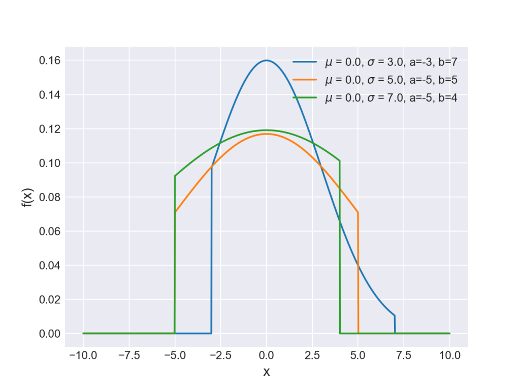 توزیع نرمال بریده شده (Truncated Normal Distribution) — به زبان ساده ...