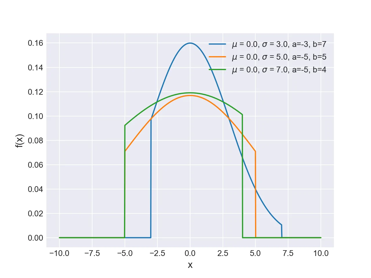 توزیع نرمال بریده شده (Truncated Normal Distribution) — به زبان ساده ...