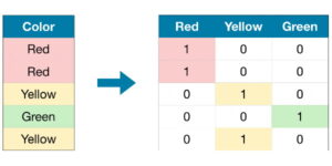 روش کدبندی وان هات (One Hot Encoding) — به زبان ساده – فرادرس - مجله‌