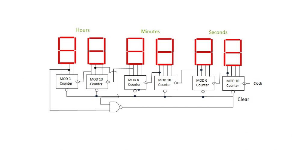 شمارنده MOD — از صفر تا صد (+ دانلود فیلم آموزش رایگان) – فرادرس - مجله‌