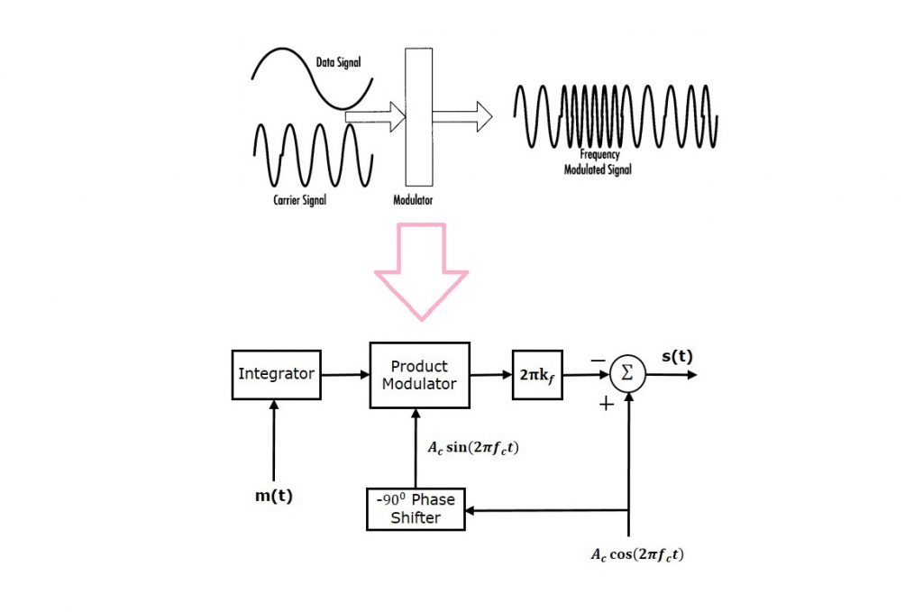 Direct Method fm modulator – مجموعه مقالات و آموزش ها – فرادرس - مجله‌