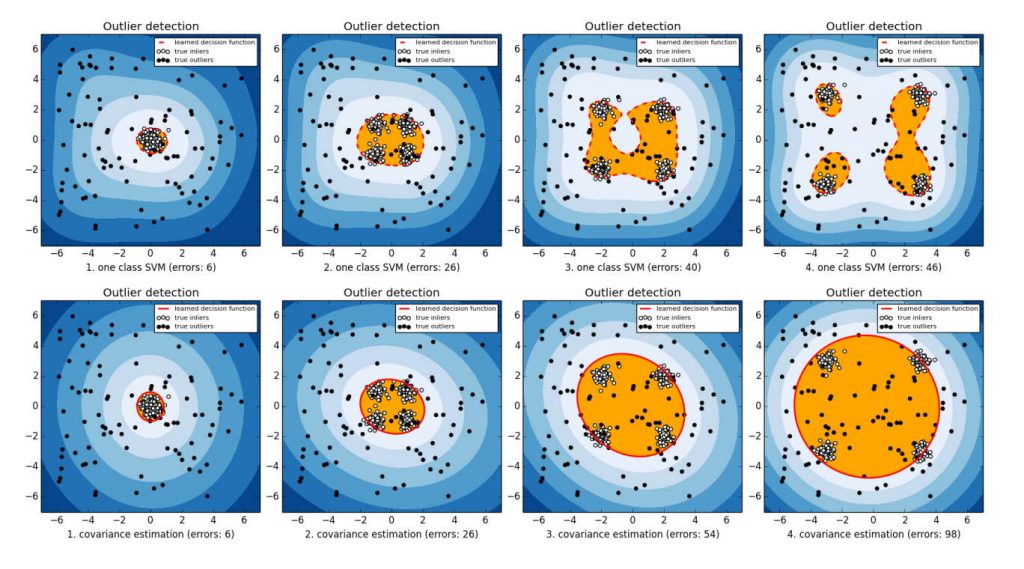 Anomaly detection – مجموعه مقالات و آموزش ها – فرادرس - مجله‌