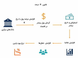 تورم اقتصادی چیست؟ — علت، انواع و پیامدها به زبان ساده – فرادرس - مجله‌