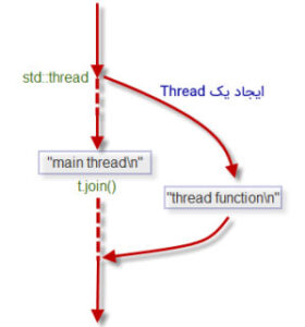 Thread چیست ؟ — به زبان ساده و جامع – فرادرس - مجله‌