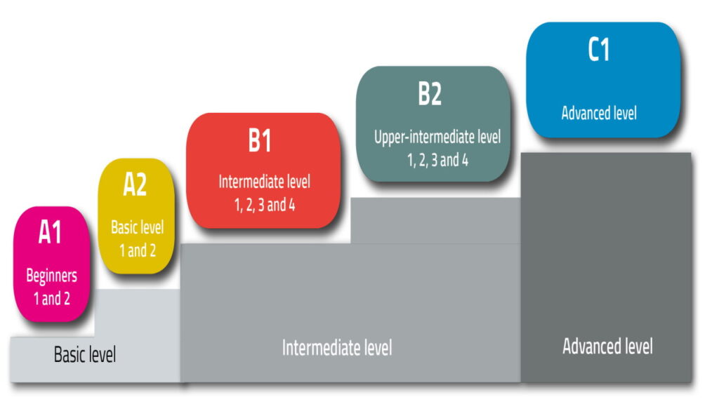 CEFR چیست ؟ — همه چیز درباره آزمون و Level ها – فرادرس - مجله‌