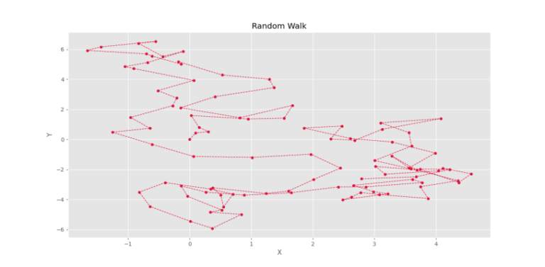 شبیه سازی پیاده روی تصادفی در پایتون — راهنمای گام به گام – فرادرس - مجله‌