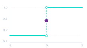 تابع فعالسازی در شبکه های عصبی — معرفی توابع Activation Functions ...