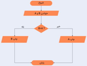 نمونه سوالات الگوریتم و فلوچارت با جواب – ۱۵ سوال | تم آف