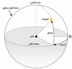 آزیموت در نقشه برداری چیست ؟ – تعریف و محاسبه به زبان ساده – فرادرس - مجله‌