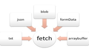 آموزش Fetch در جاوا اسکریپت — توضیح تابع و دستور + نمونه کد – فرادرس - مجله‌