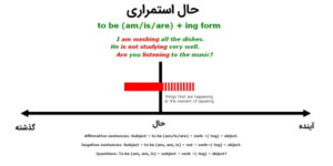 گرامر Present Progressive — توضیح به زبان ساده + مثال، تمرین و تلفظ ...