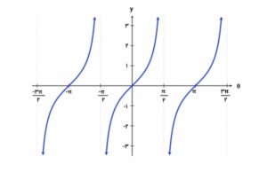 مشتق تانژانت – محاسبه و فرمول مشتق tan + مثال و تمرین – فرادرس - مجله‌