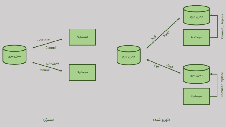گیت هاب چیست ؟ – از کاربرد تا نحوه استفاده Github – فرادرس - مجله‌