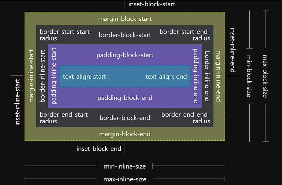 نحوه راست چین در HTML – توضیح کامل با کد و مثال – فرادرس - مجله‌