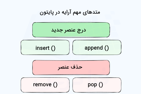 آرایه در پایتون – از انواع تا ساخت و نحوه نوشتن + نمونه کد – فرادرس – مجله‌