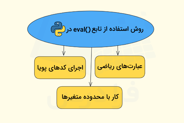 تابع eval در پایتون – به زبان ساده + مثال و تمرین – فرادرس – مجله‌