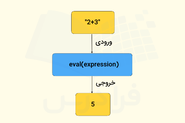 تابع eval در پایتون – به زبان ساده + مثال و تمرین – فرادرس – مجله‌